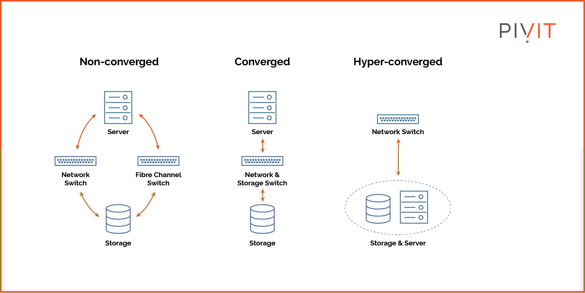 Benefits and Challenges of a Hyper-converged Infrastructure